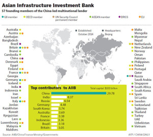 Asian Infrastructure Investment Bank (AIIB) Members Infographic (The ...