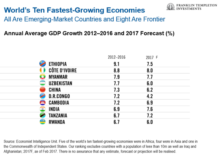 8 of 10 Fastest Growing Markets are Frontier Markets (Mobius Blog ...