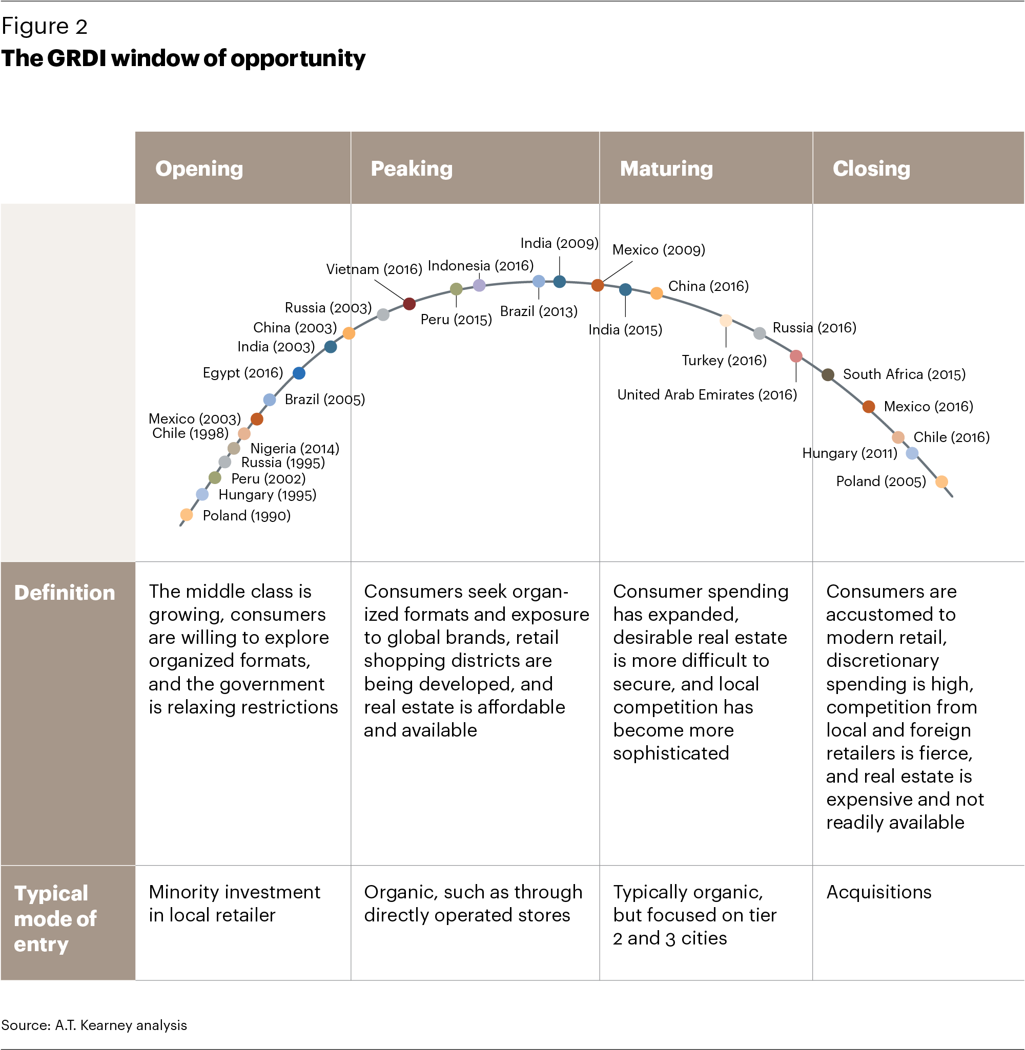2017 Global Retail Development Index (ATKearney) - Emerging Market Skeptic