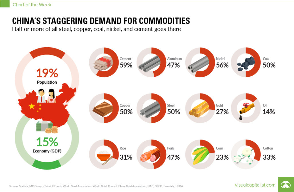China’s Staggering Demand for Commodities (Visual Capitalist ...